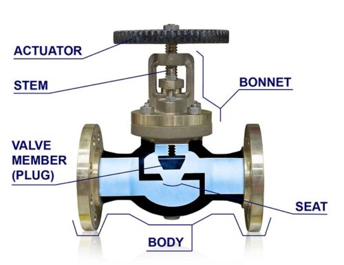 โกลบวาล์ว - Globe Valve - Aquatech Supply