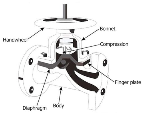 ไดอะแฟรมวาล์ว - Diaphragm valve - Aquatech Supply