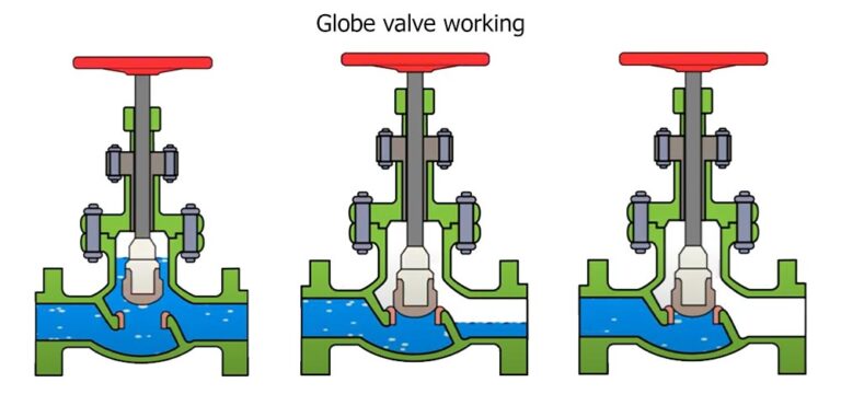 โกลบวาล์ว - Globe Valve - Aquatech Supply
